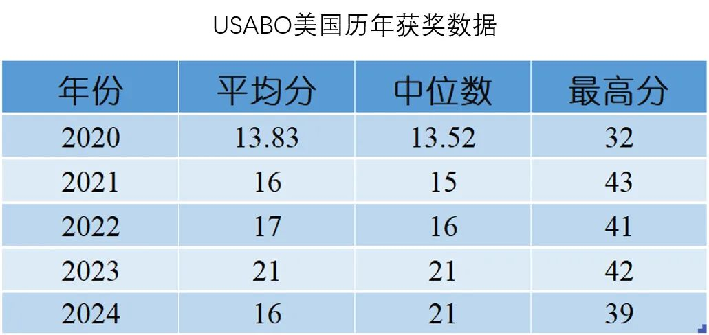 2024年BBO&USABO真题解析出炉，速来对答案！