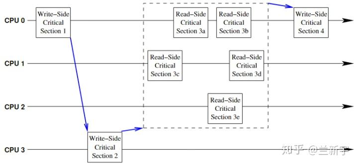 Linux中的rwlock和seqlock - 知乎