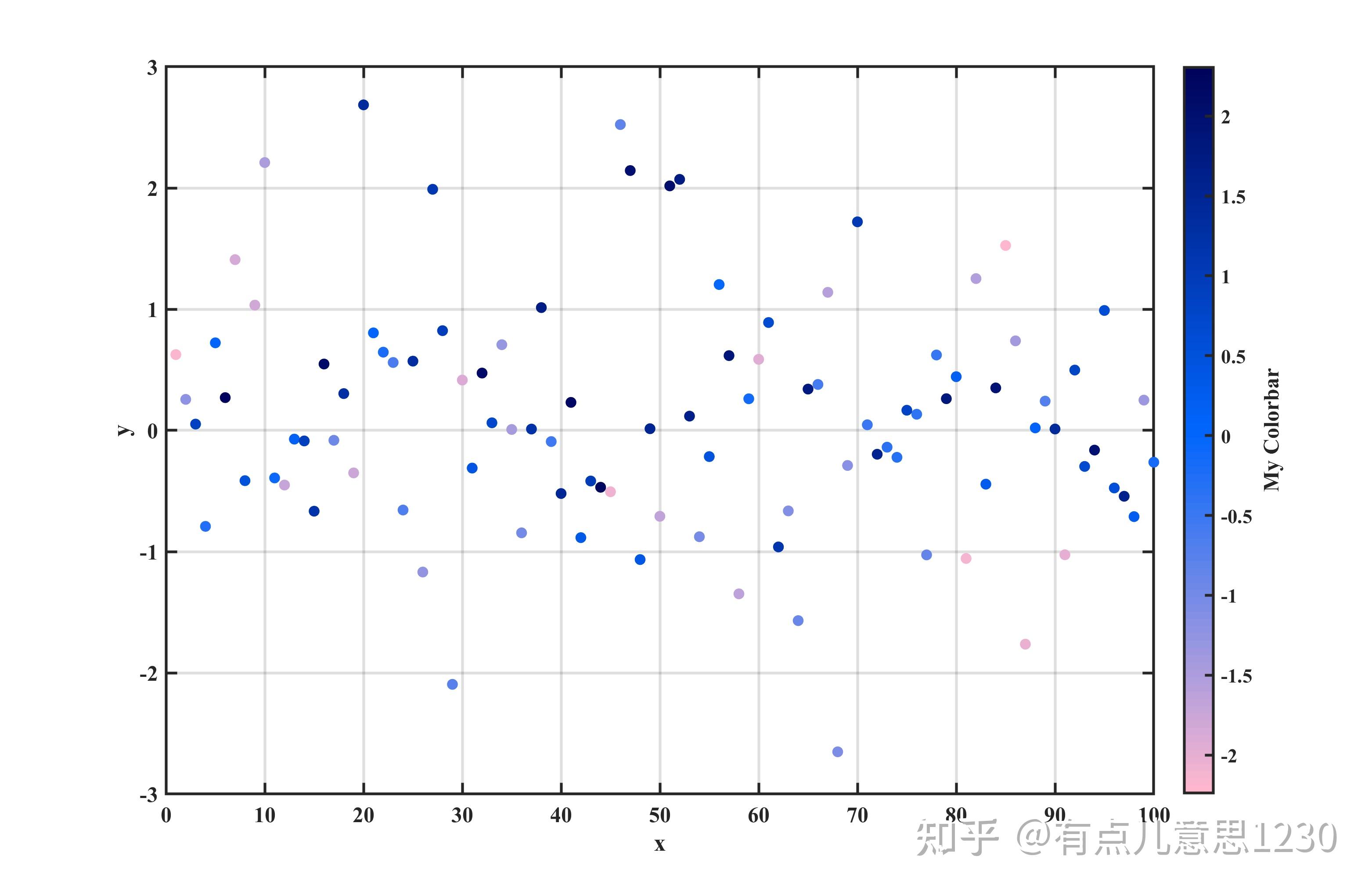 【MATLAB 画图05】解决scatter3需要更改默认的颜色，并与colorbar对应的问题，关键词caxis、colormap - 知乎