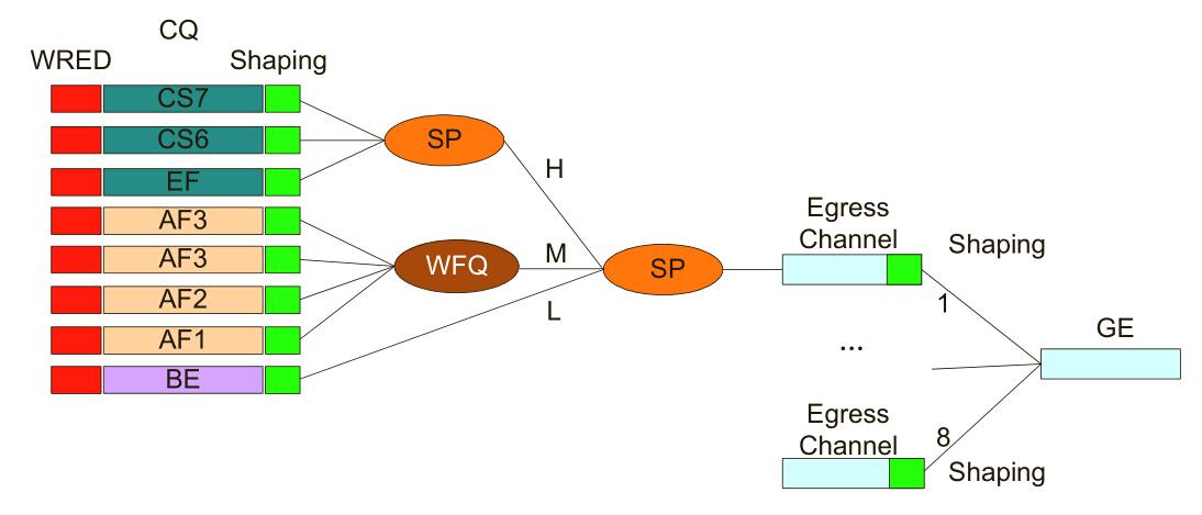 OptiX PTN910设备的QoS能力 - 知乎