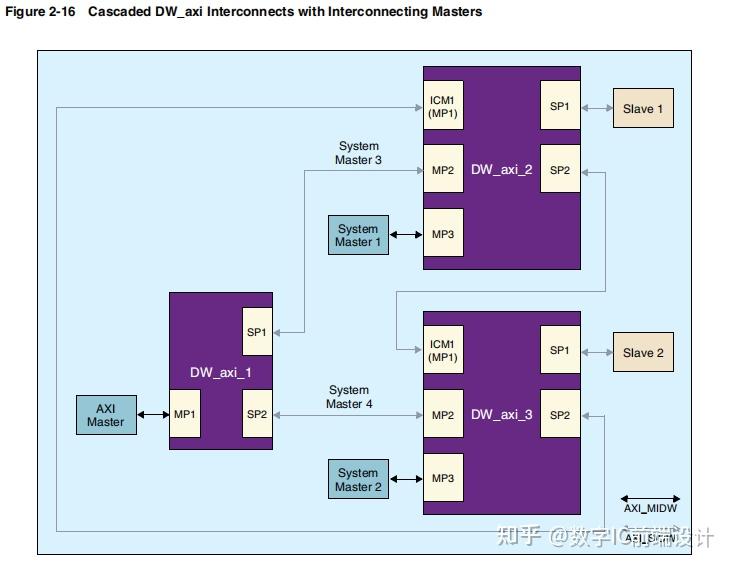 DesignWare DW_axi - 知乎