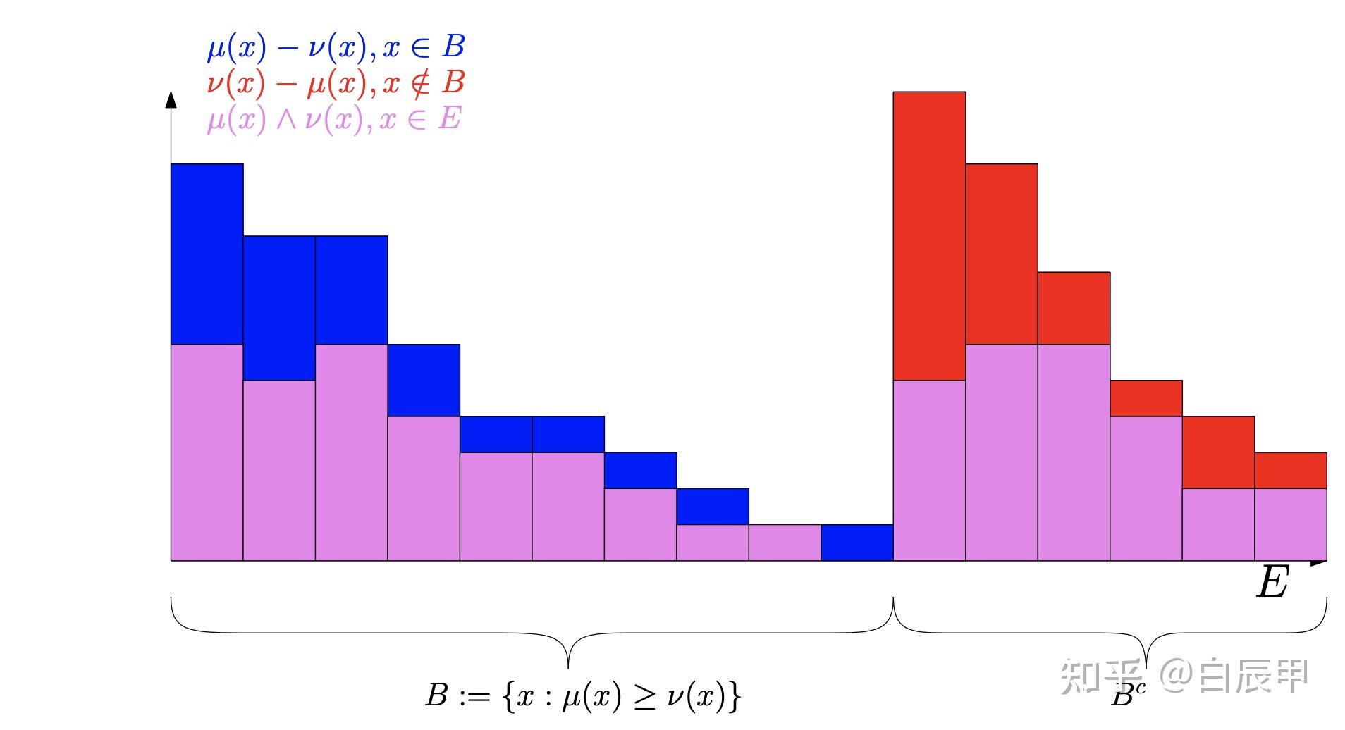 Total Variation Distance 总变差 - 知乎