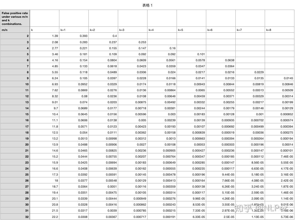 深入浅出BloomFilter原理 - 知乎