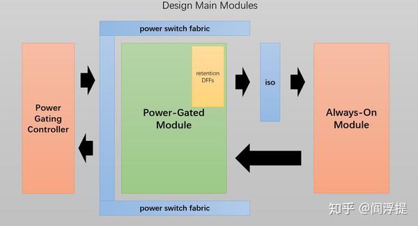 低功耗设计基础：Power Gating详解 - 知乎