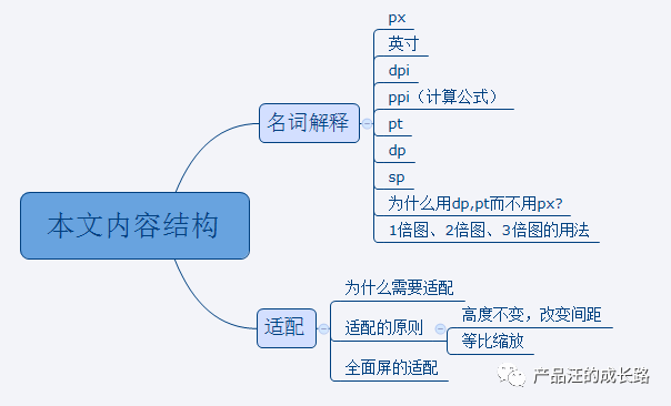 详解px,dp,pt,sp,ppi,dpi及屏幕适配 - 知乎
