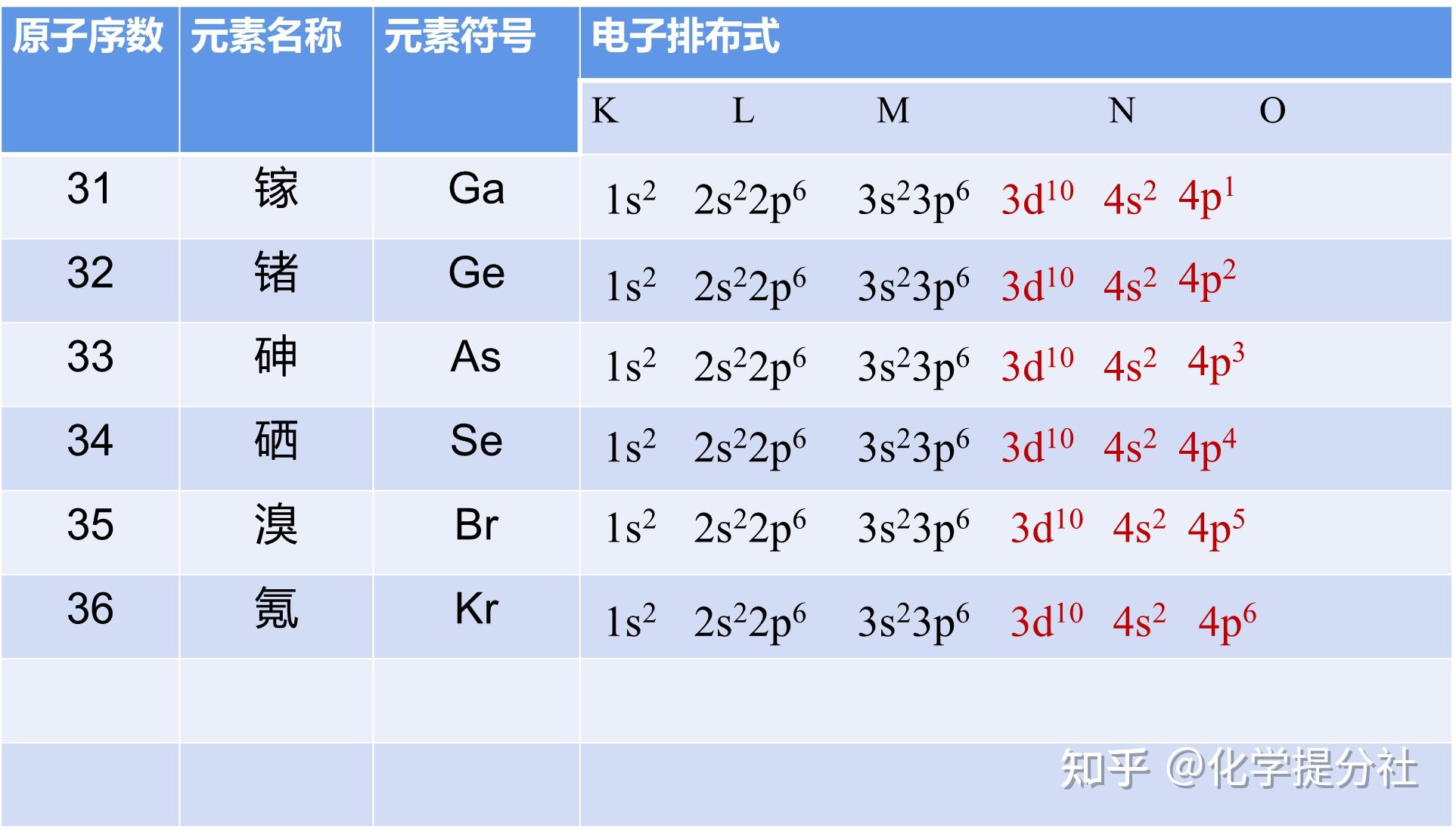 元素周期表怎么“背”？ - 知乎