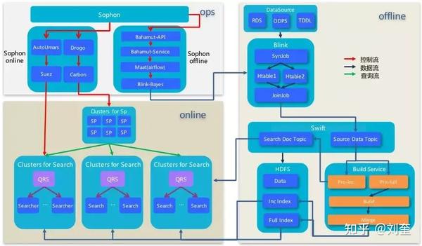 【电商】搜索系统-阿里PR文 - 知乎