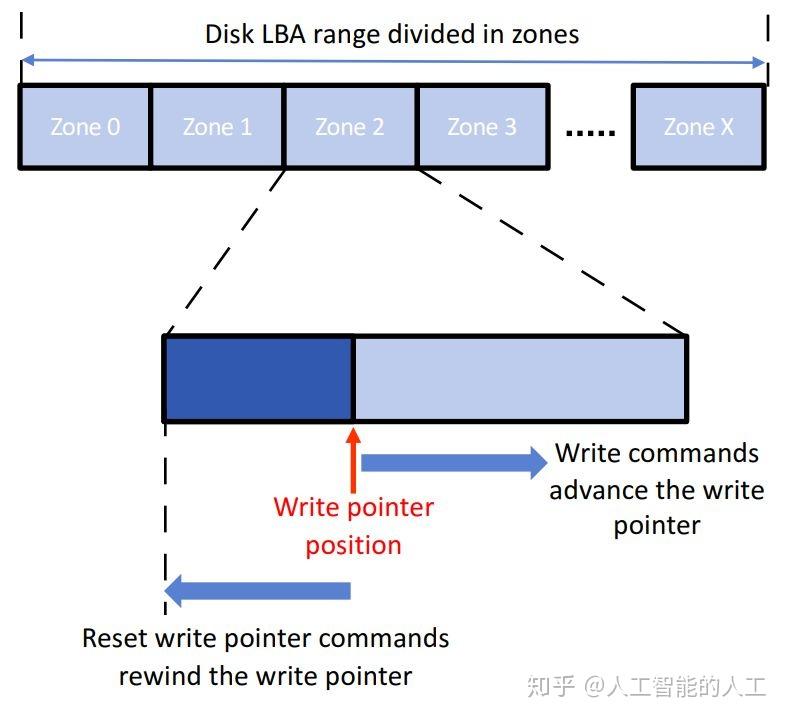 Zoned Namespace NVMe Spec Open Channel zoned-namespace-nvme-spec-open-channel