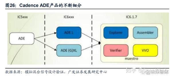 EDA行业深度研究：行业持续增长且壁垒高，机会大于挑战 - 知乎