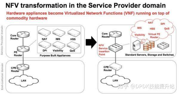 十张图看懂SDN与NFV的区别与联系？ - 知乎