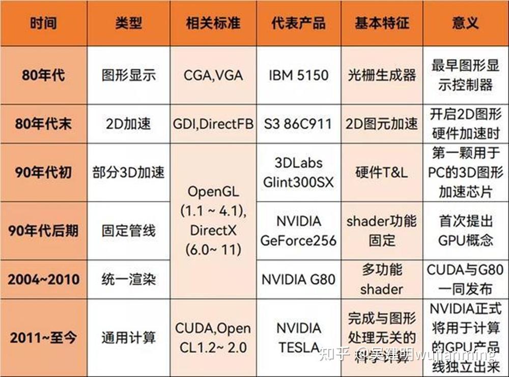 GPGPU通用图形处理器技术 - 知乎