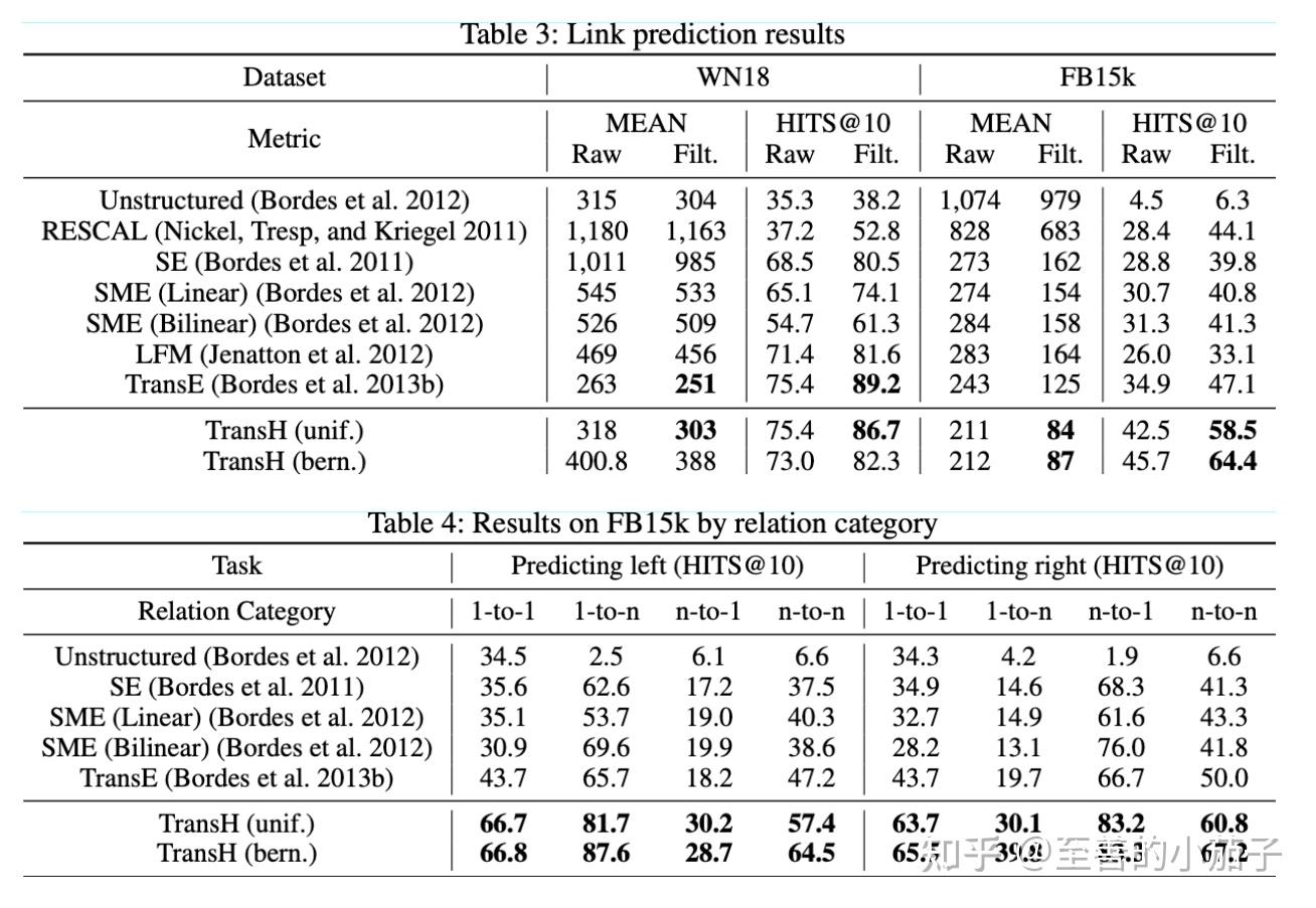 《TransH》论文阅读笔记 Knowledge Graph Embedding by Translating on Hyperplanes - 知乎