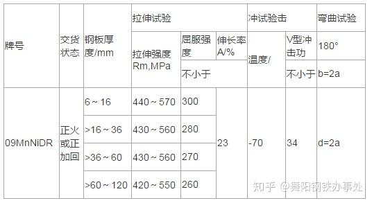 09MnNiDR低温容器板性能分析及应用说明 - 知乎