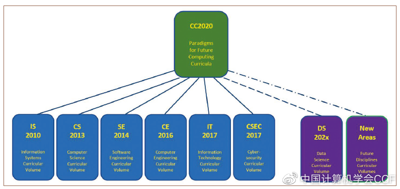 ACM/IEEE计算课程体系规范CC2020对中国计算机专业设置的启发 - 知乎