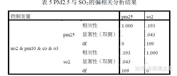 2022数学建模国赛C题：PM2.5相关问题研究 - 知乎