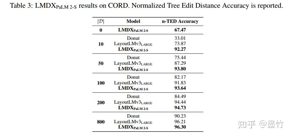 【Paper日记】LMDX:用大模型实现文档信息定位与抽取 - 知乎