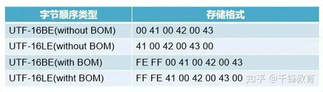 【千锋云计算】一文带你搞懂字符集编码 - 知乎