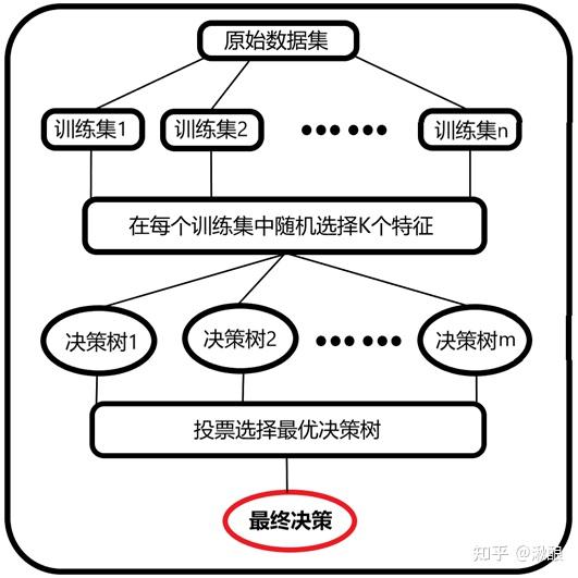 随机森林原理 知乎