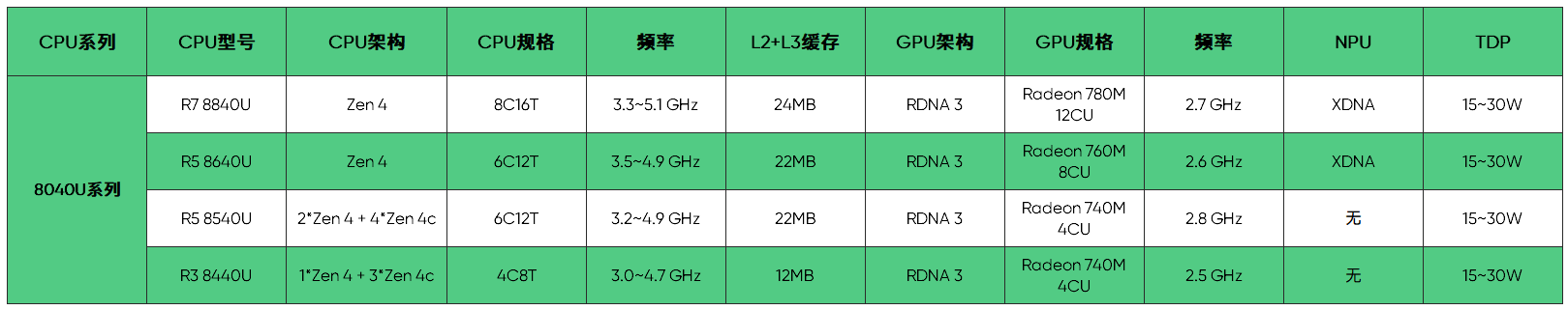 一文梳理AMD锐龙8000系列移动CPU - 知乎