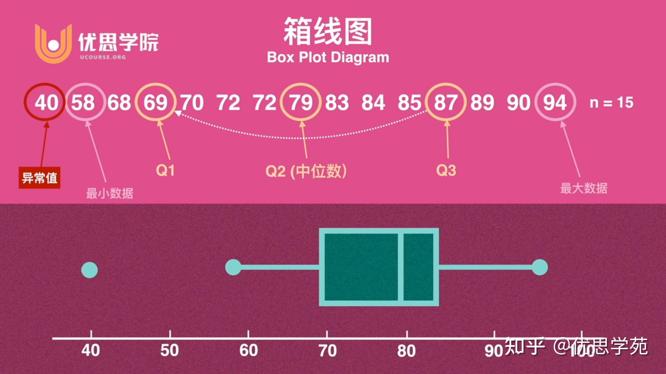 优思学院｜箱形图利用15系数判断异常值的理由 