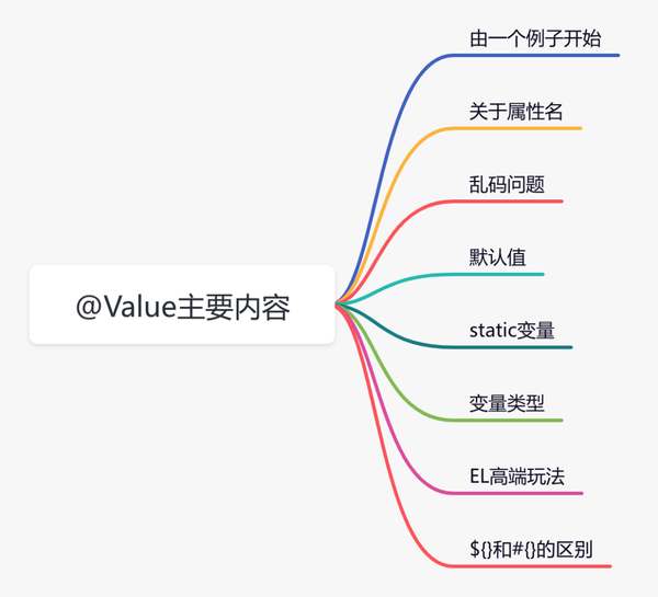 @Value竟然能玩出这么多花样，涨知识了 - 知乎