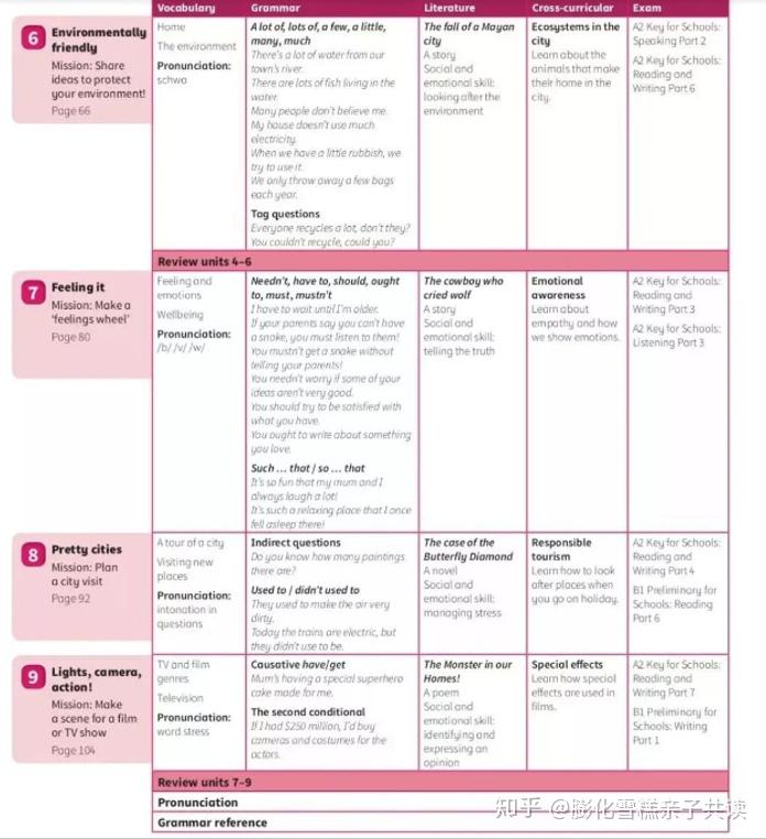 KET最全攻略！怎样备考KET原版教材Compact、Complete、Booster？真题哪里找？ - 知乎