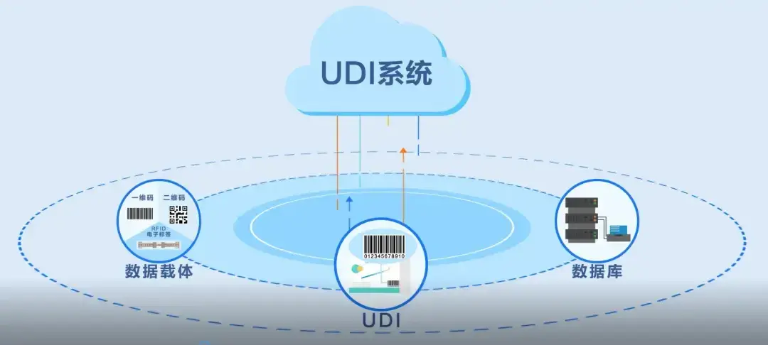 UDI科普 | 什么是医疗器械唯一标识(UDI)系统?一文带你详细讲了解 - 知乎
