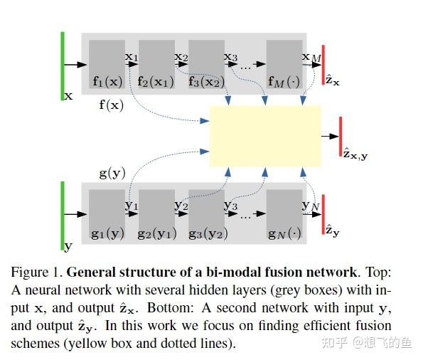 MFAS: Multimodal Fusion Architecture Search - 知乎