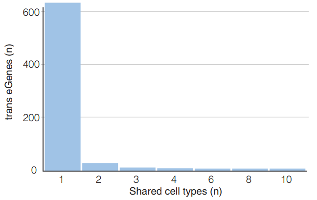 OneK1K——群体单细胞eQTL研究 - 知乎