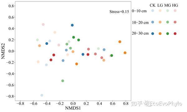 R统计绘图-NMDS、环境因子拟合(线性和非线性)、多元统计(adonis2和ANOSIM)及绘图(双因素自定义图例) - 知乎