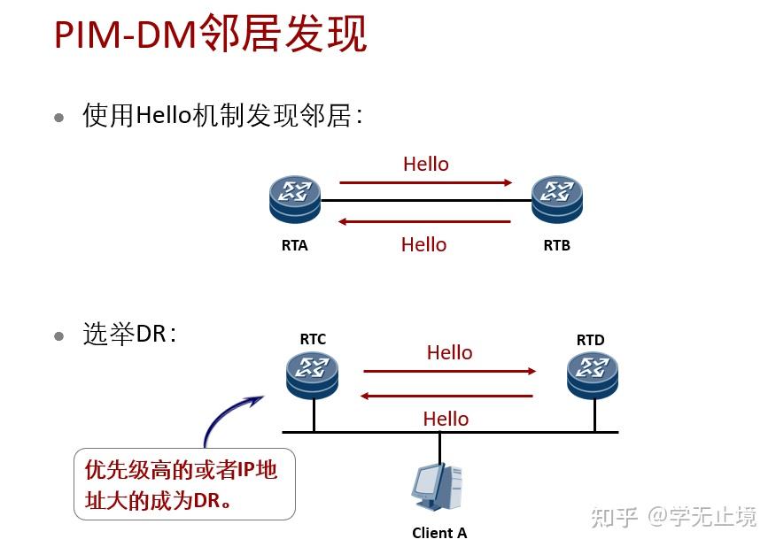 组播-IGMP Snooping,PIM基础 - 知乎