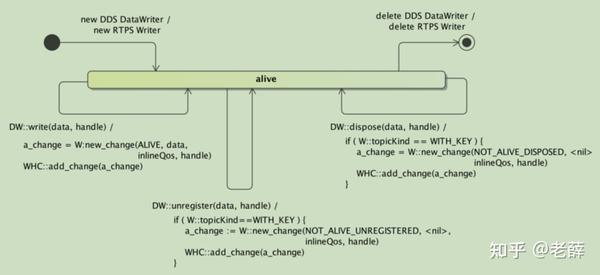 DDSI-RTPS v2.5 译文 CH8 PIM 8.2 结构模块 - 知乎