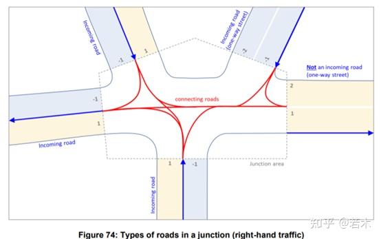 自动驾驶场景仿真标准（一）- OpenDRIVE - 知乎