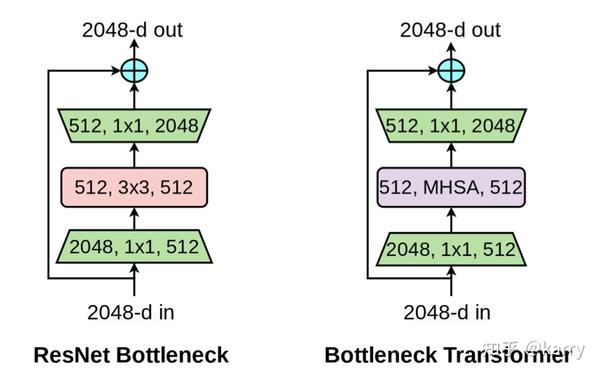 Bottleneck Transformers for Visual Recognition 阅读 - 知乎