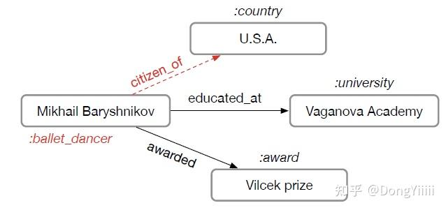 ESWC 2018' Modeling Relational Data with Graph Convolutional Networks - 知乎