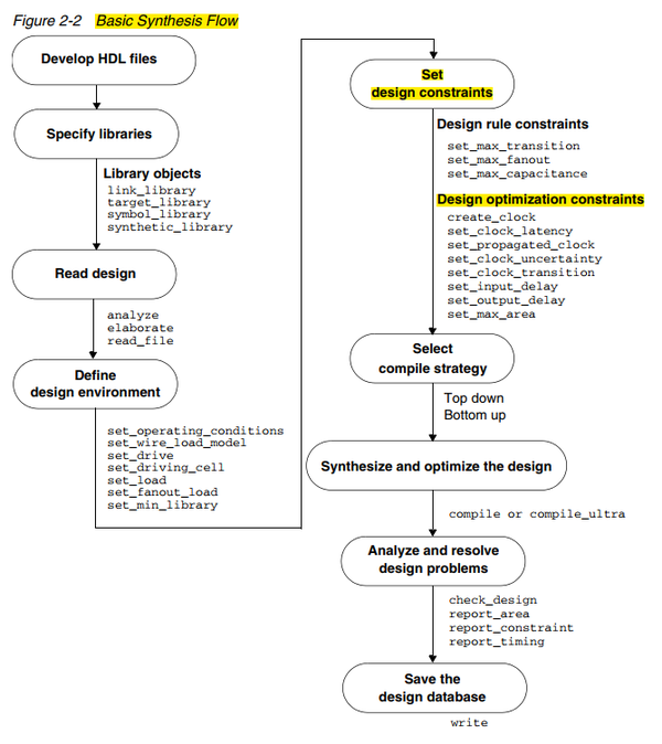 Design compiler 逻辑综合学习 1 - 知乎