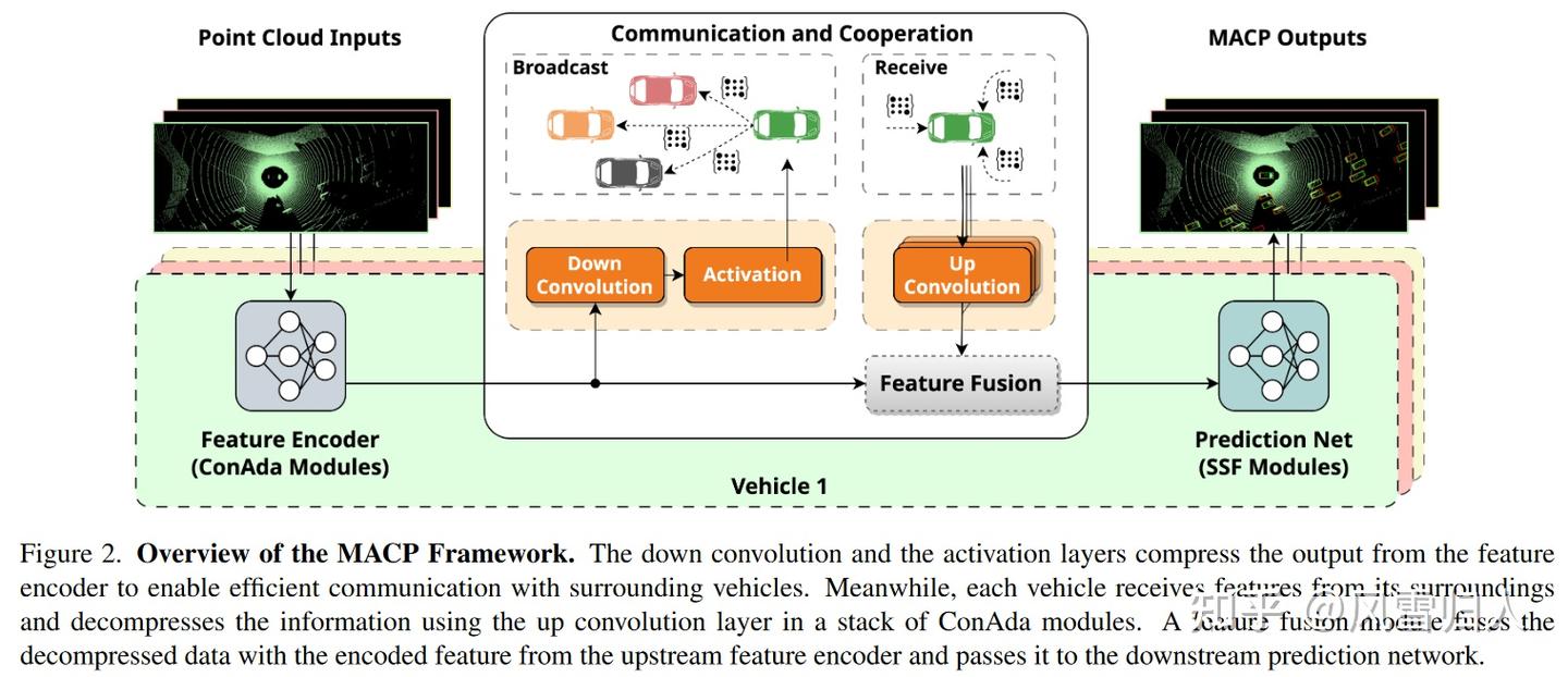 引入微调的协同感知-MACP: Efficient Model Adaptation for Cooperative Perception - 知乎