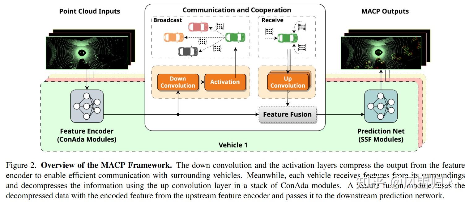 引入微调的协同感知-MACP: Efficient Model Adaptation for Cooperative Perception - 知乎