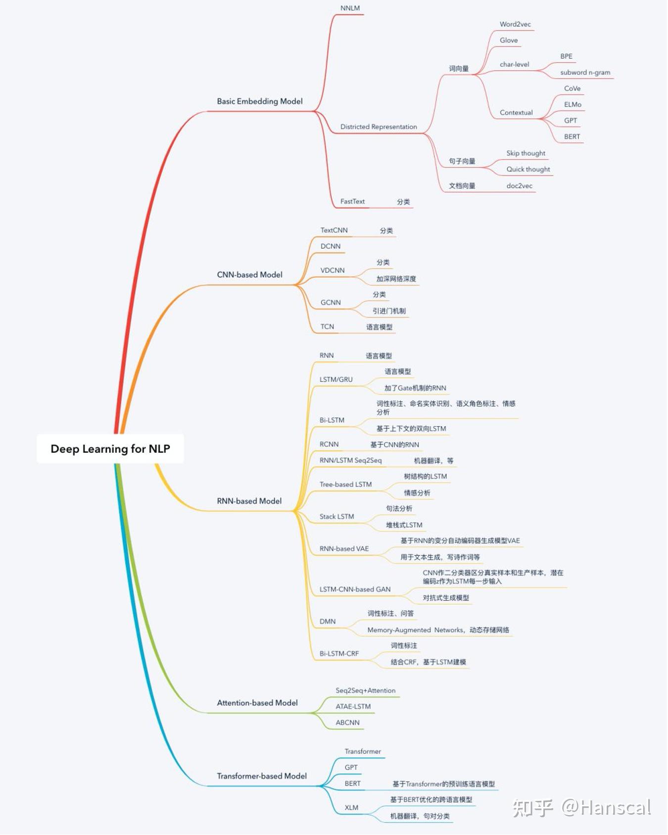 自然语言处理技术的模型和任务 - 知乎