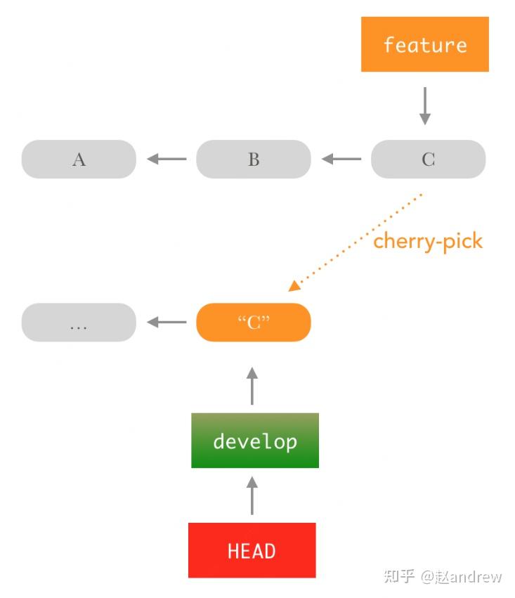 git 教程 --git cherry-pick 命令 - 知乎