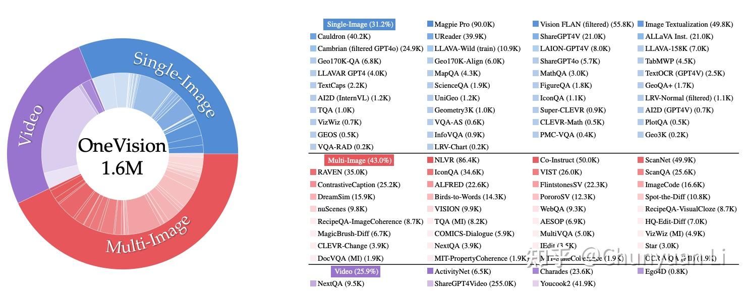 LLaVA-OneVision: Easy Visual Task Transfer - 知乎