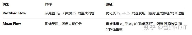 diffusion vs rectified flow vs mean flow - 知乎