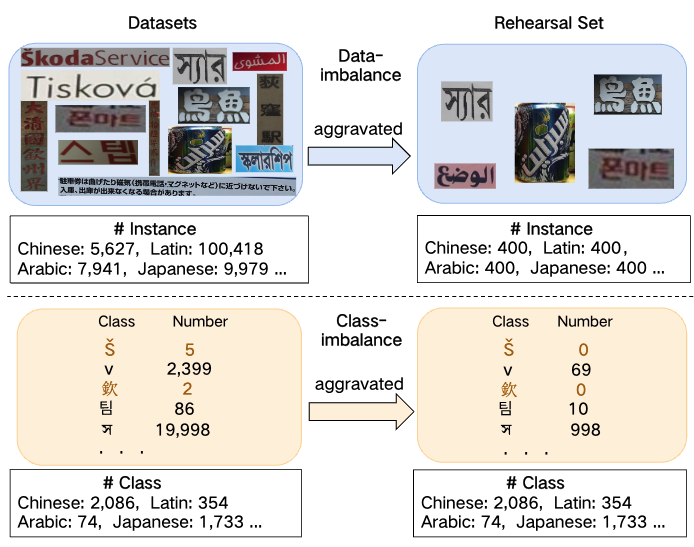 ICCV 2023 | MRN：一种多路复用路由网络的增量多语言文本识别方法 - 知乎