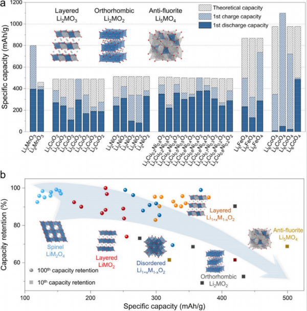 中科院物理所禹习谦重磅综述教你如何构建容量>300 mAh/g的氧化物正极！ - 知乎