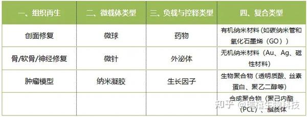 甲基丙烯酰化明胶Gelma/透明质酸HAMA 光固化水凝胶的性能 - 知乎