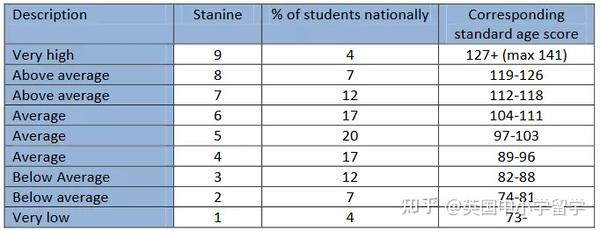 如何解读英国私校的入学测试考试CAT4测试成绩 - 知乎
