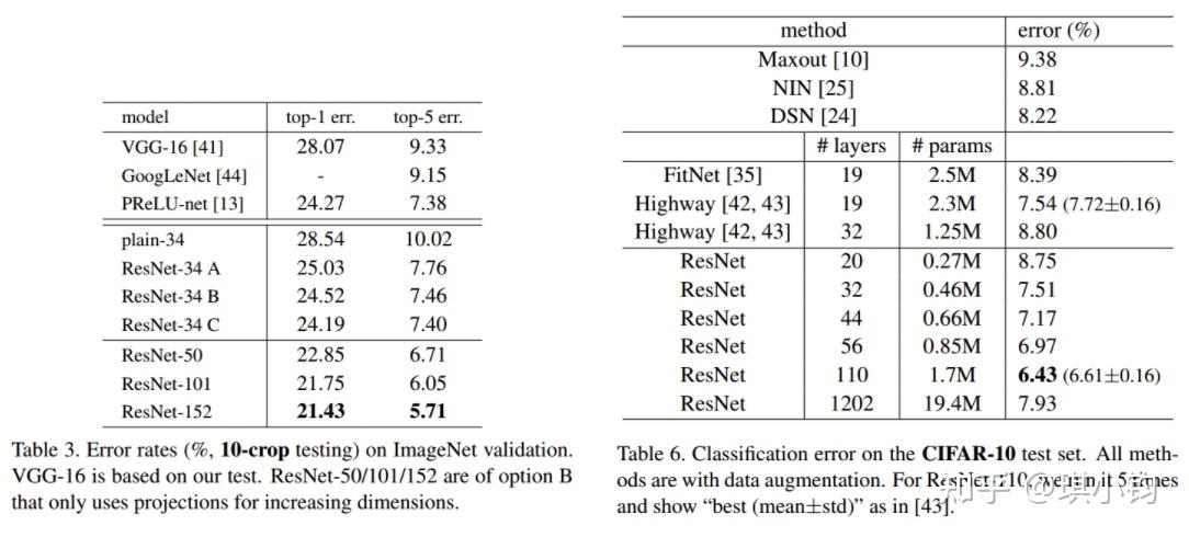 resnet论文详解附代码实现 - 知乎