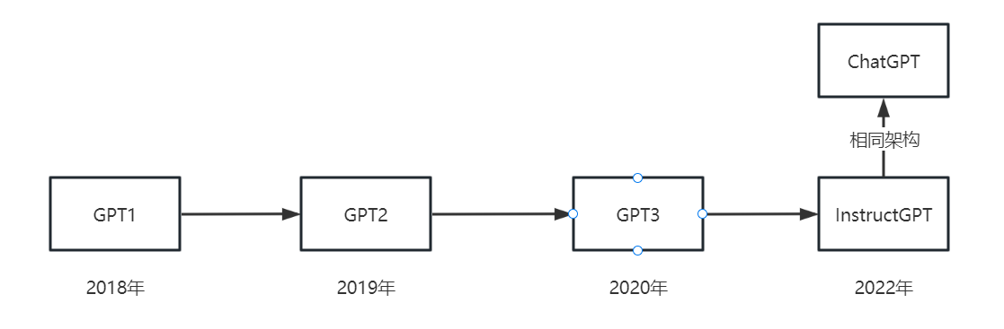 ChatGPT是如何训练得到的？通俗讲解 - 知乎