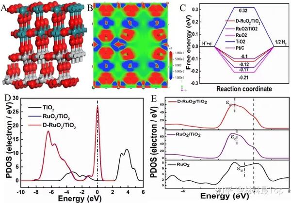 冯勋/木士春CEJ：缺陷RuO2/TiO2纳米异质结，高效电化学水裂解！ - 知乎