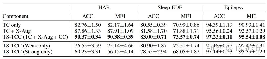 对比学习论文解读|TS-TCC：基于时间和语境对比的时间序列表征学习 - 知乎